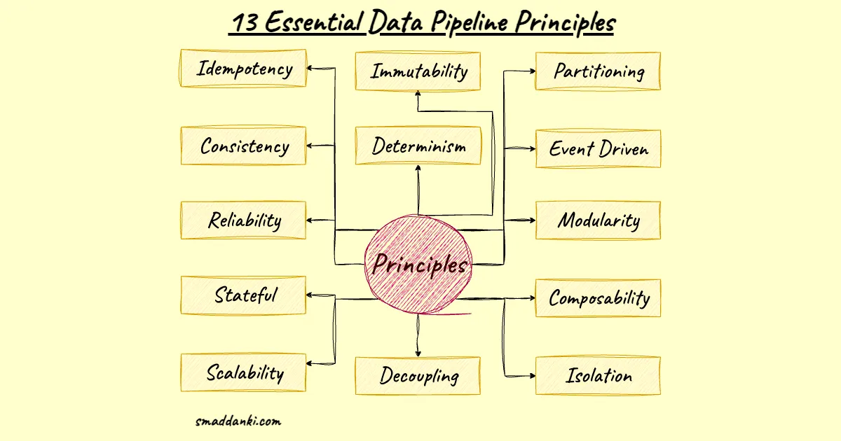 13 Essential Data Pipeline Design Principles for Effective Data Engineering | 2025